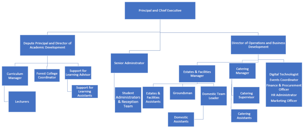 Staffing Structure - Newbattle Abbey College